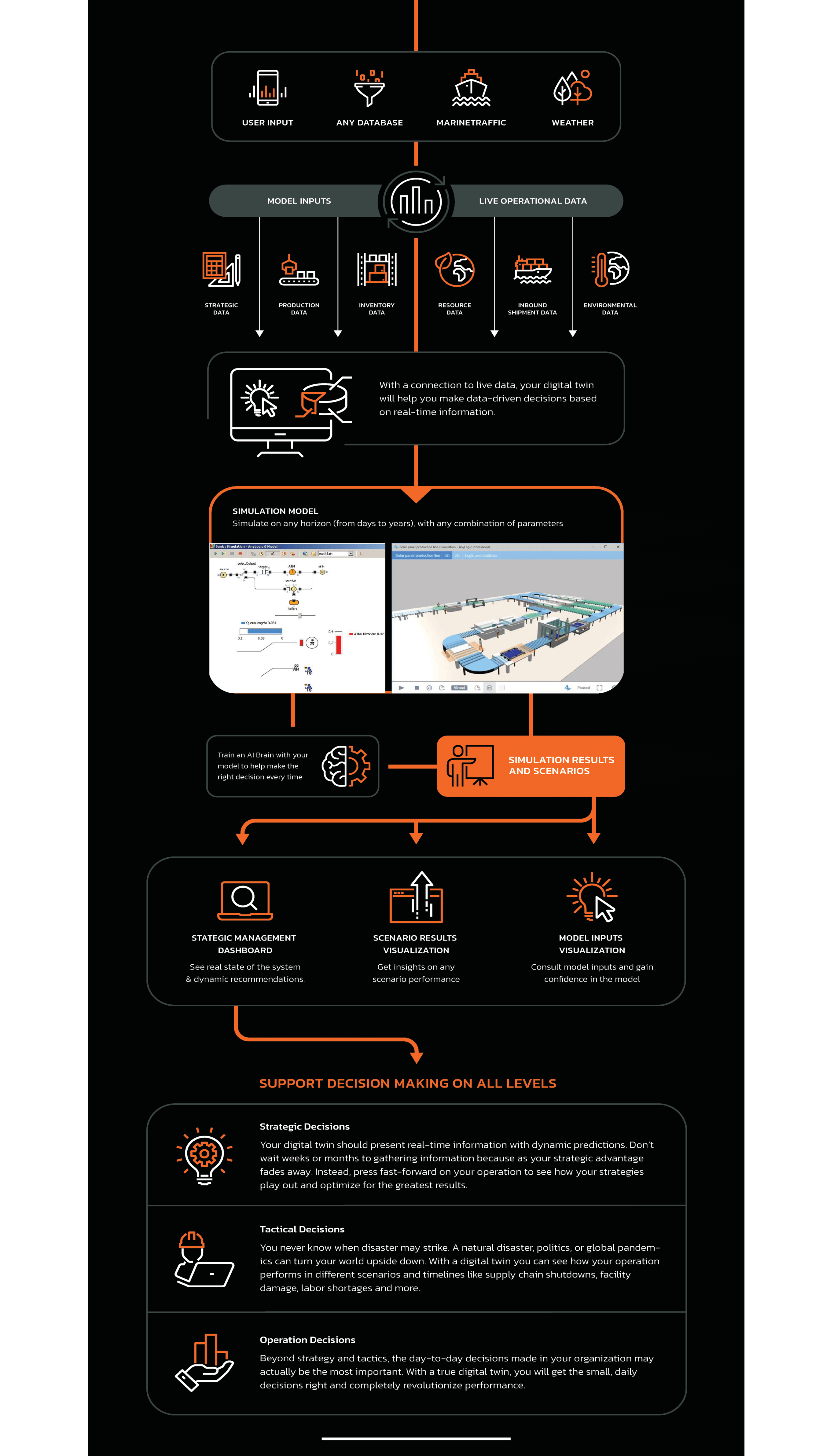 Simulation-Based Digital Twin | SimWell